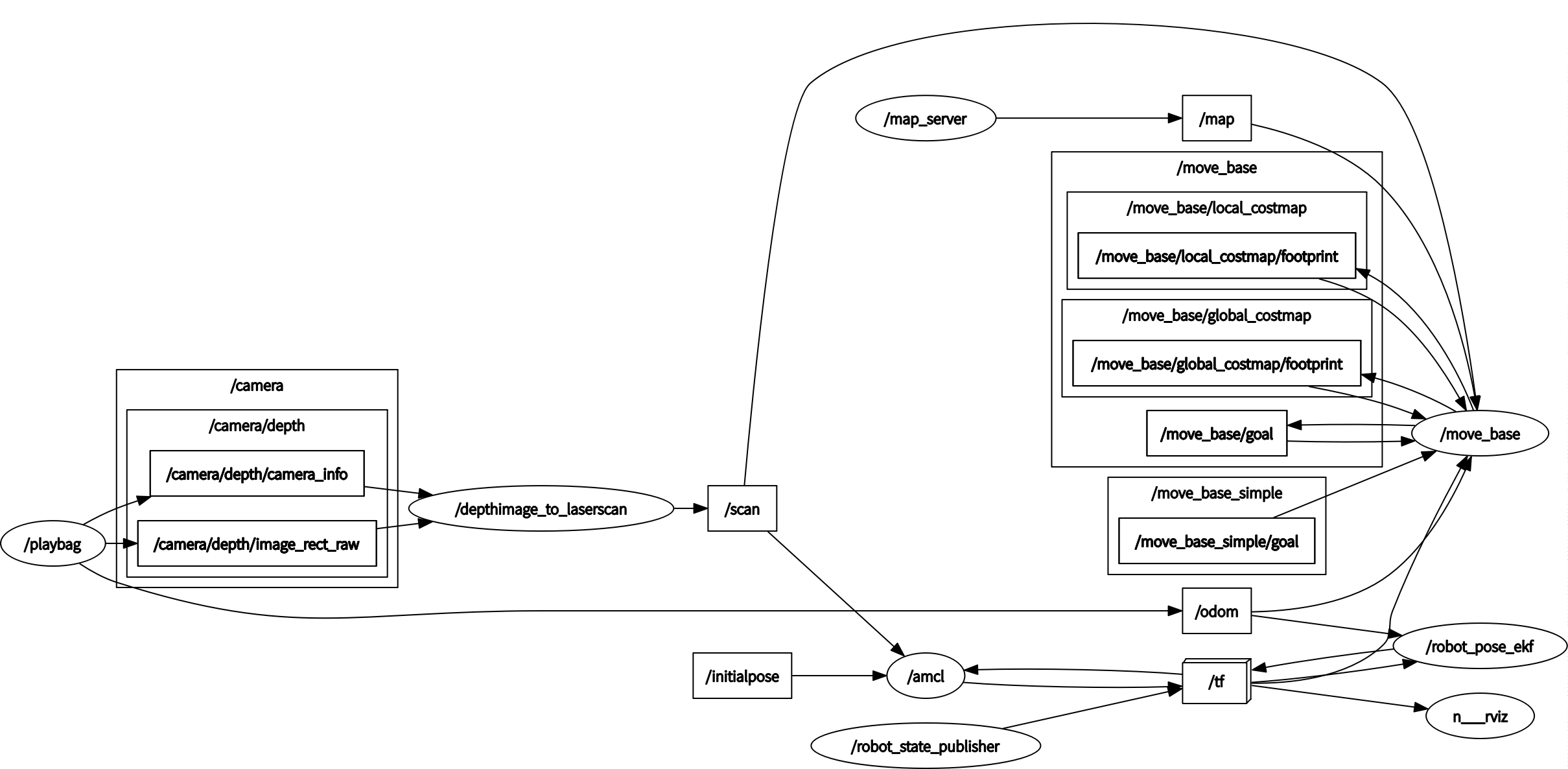 amcl与cartographer定位对比_amcl cartographer-CSDN博客