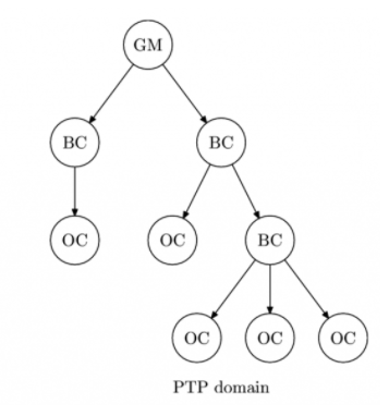 PTP时间同步概念简介-CSDN博客