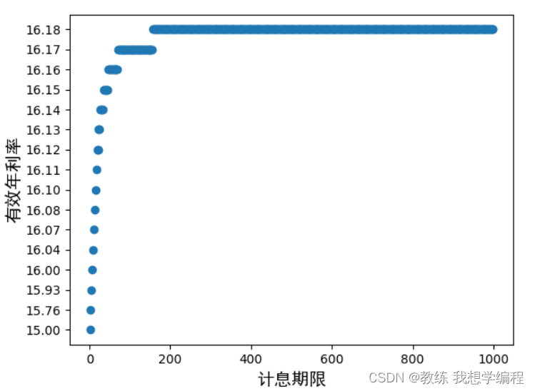 学习记录646python求解有效年利率python 单变量求解 年利率 Csdn博客
