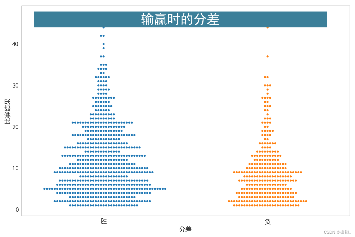 Python数据分析 Plt条形图的绘制 Csdn博客 