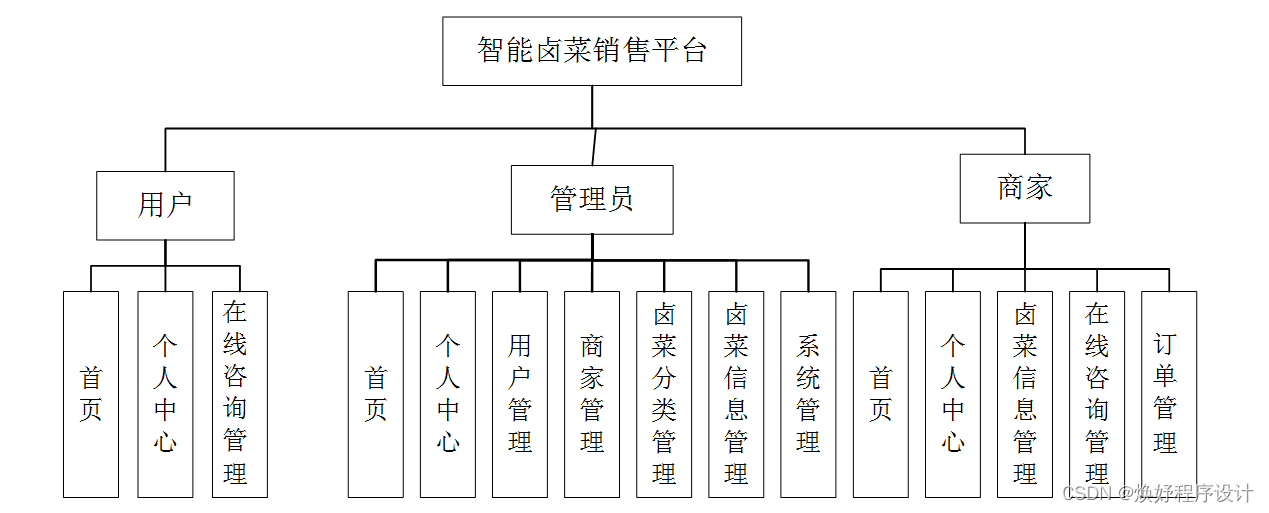 java/php/node.js/python智能卤菜销售平台【2024年毕设】-CSDN博客