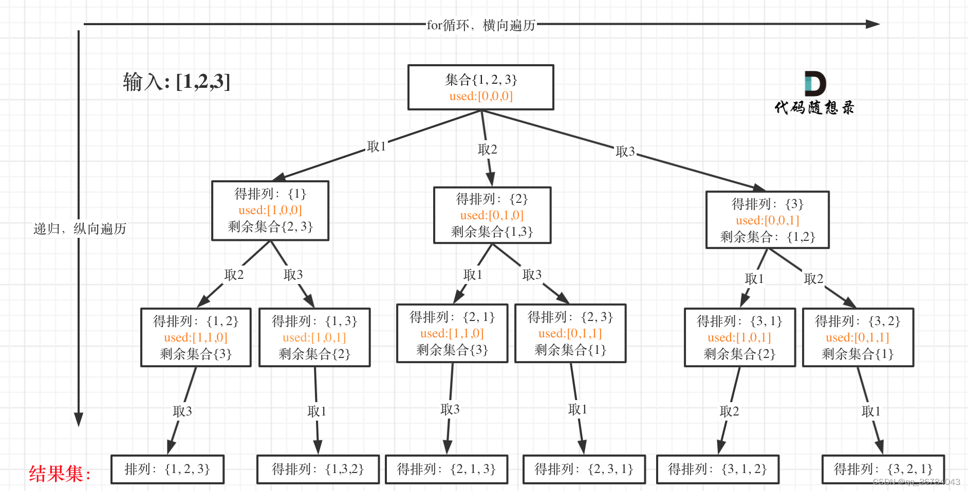 【517 代随29day】 递增子序列、全排列、全排列 Ii递增子序列所有序列 Csdn博客 