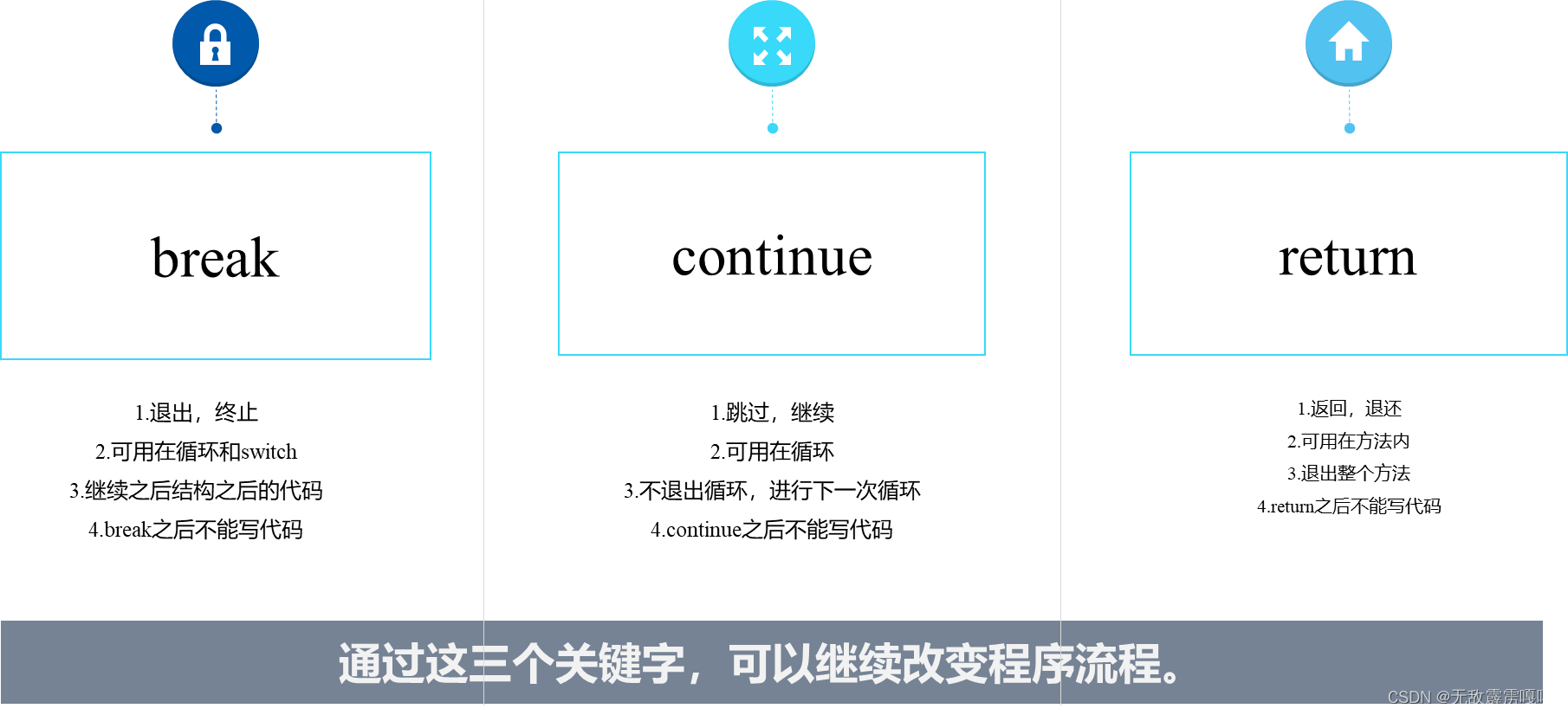 Java 循环结构java For循环中的变量无法使用 Csdn博客