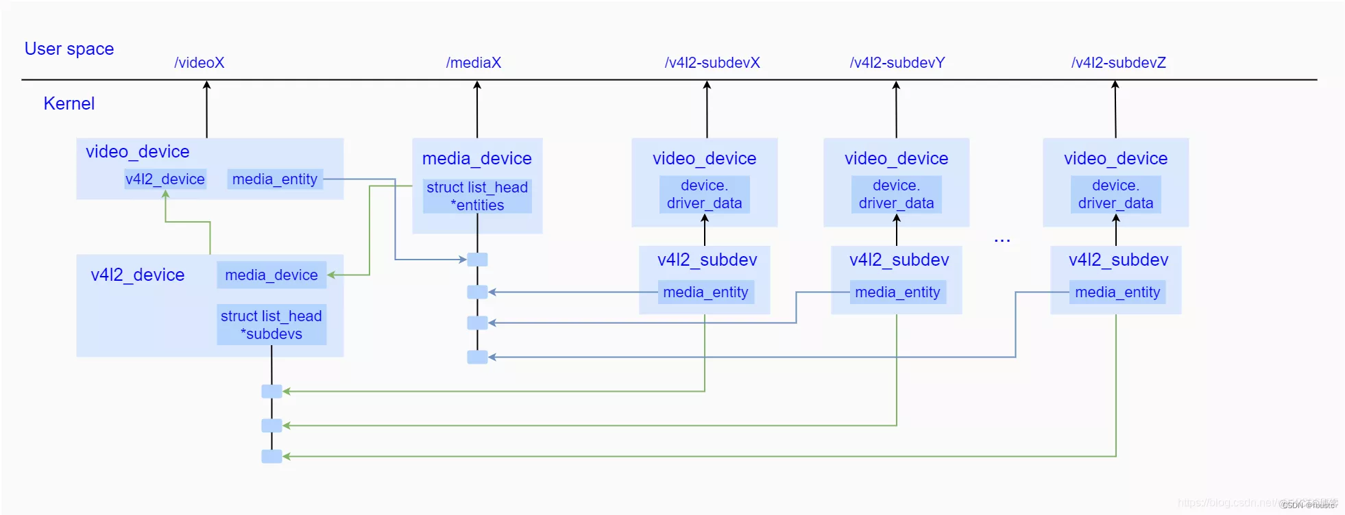 【v4l2概述与i2c驱动概述】v4l2platform 驱动详解 Csdn博客 8544