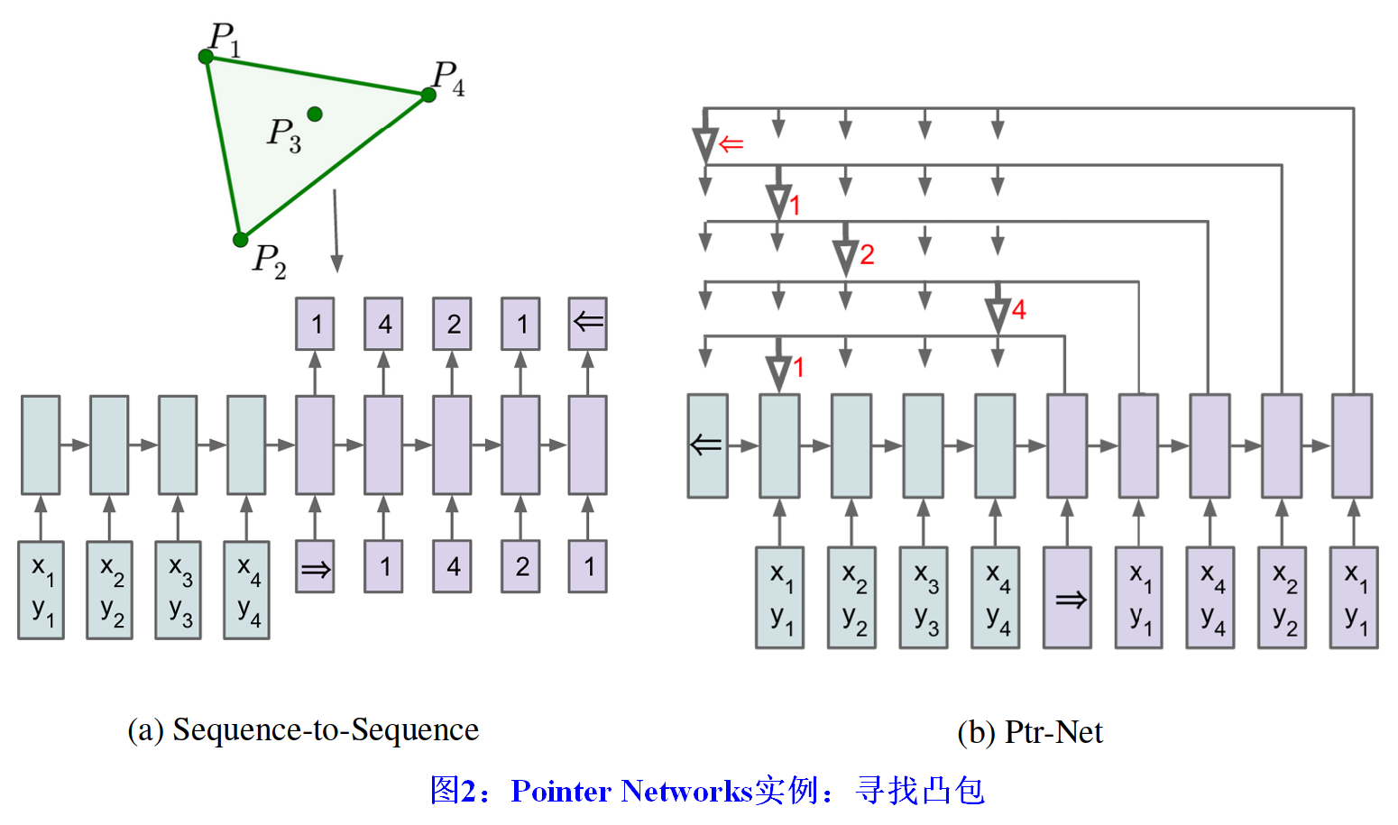 NLP-生成模型-2015：Seq2Seq+Copy【 Pointer网络的Copy机制是对传统Attention机制的简化：输出针对输出词汇表的一个概率分布 --＞ 输出针对输入文本序列的 ...