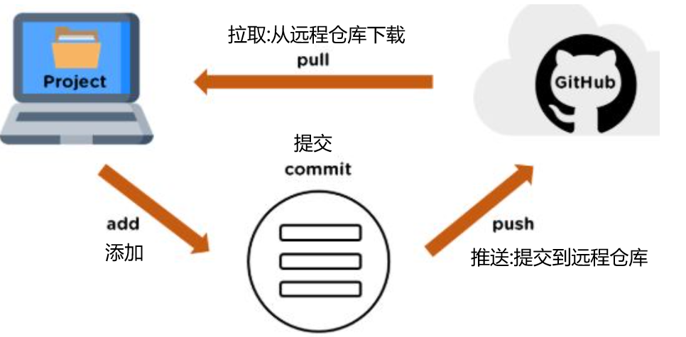 Vscode环境下使用git与github远程操作要点记录vscode Git 远程 Csdn博客