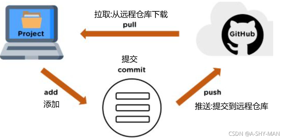 Vscode环境下使用git与github远程操作要点记录vscode Git 远程 Csdn博客