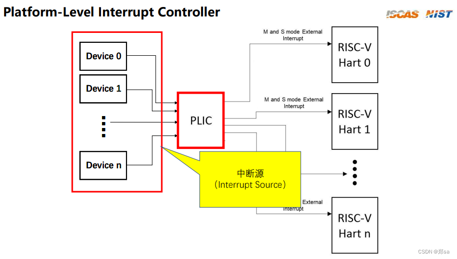 循序渐进，学习开发一个RISC-V 上的操作系统_riscv plic claim-CSDN博客