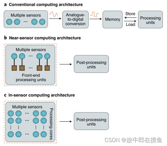 传感器端计算（ in-sensor computing）-CSDN博客