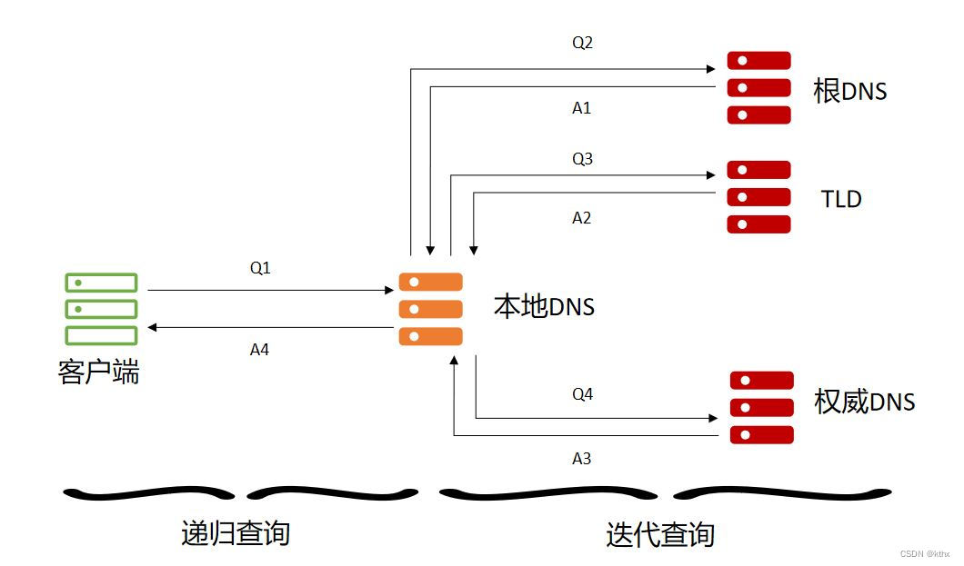 DNS域名解析原理-CSDN博客