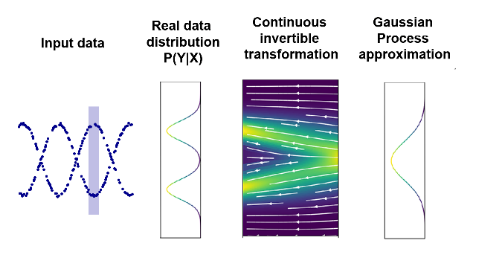 论文阅读 7 | Non-Gaussian Gaussian Processes for Few-Shot Regression-CSDN博客