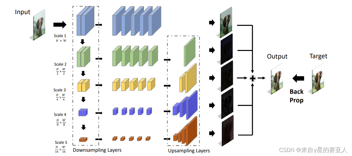 【论文笔记】Moire Photo Restoration Using Multiresolution ´Convolutional ...