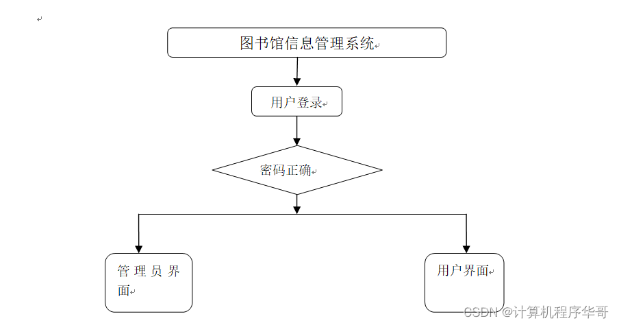 【附源码】计算机毕业设计ssm图书馆信息管理系统图书管理系统软件结构图 Csdn博客 0463