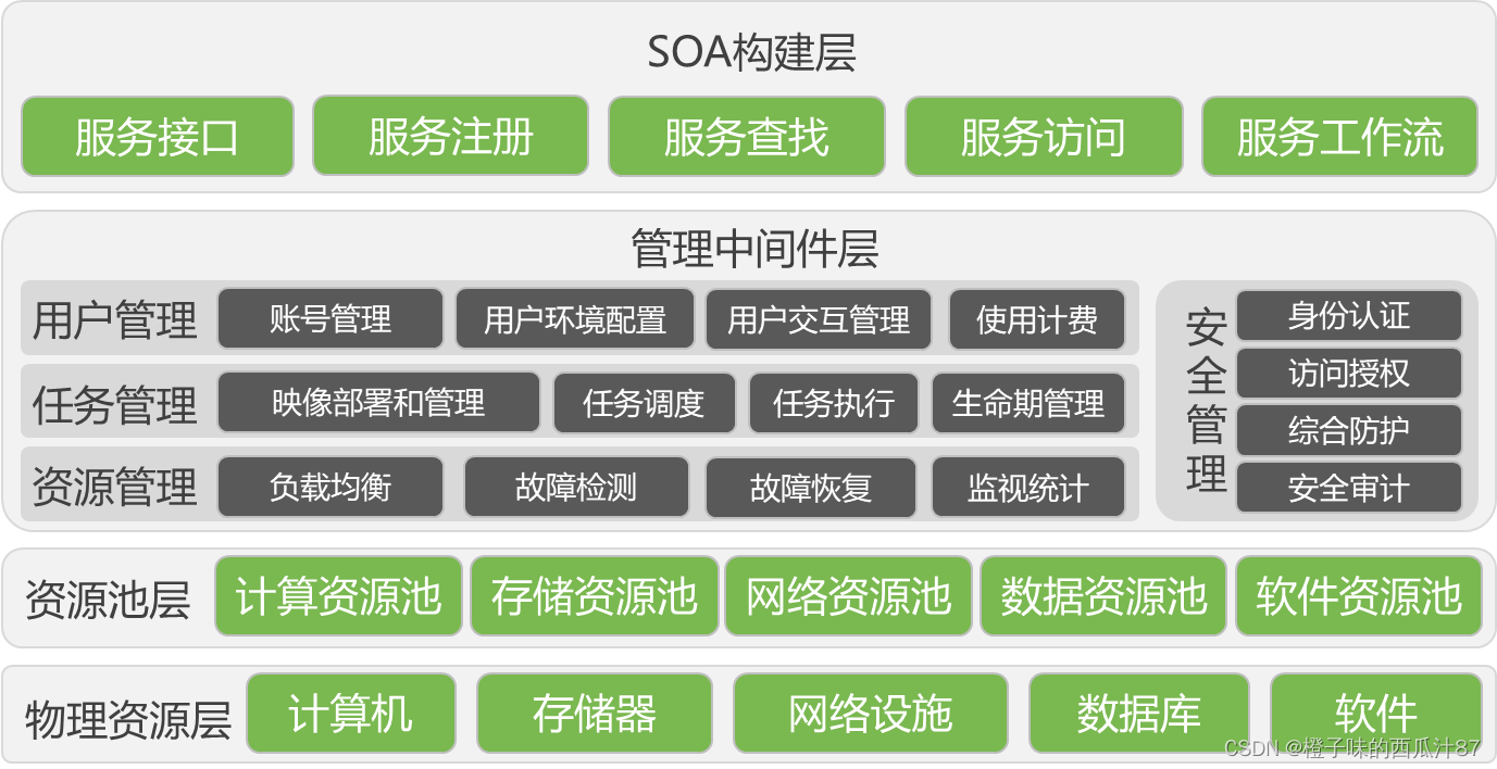 大数据与云计算大数据及云计算 博客 Csdn博客