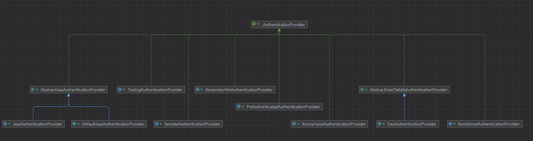Spring Security：身份验证提供程序AuthenticationProvider介绍_@preauthenticated-CSDN博客