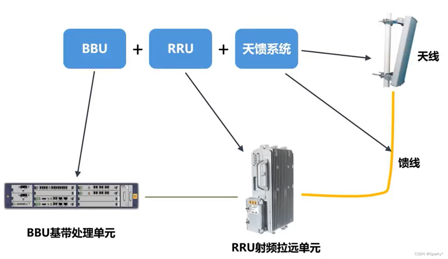 认识运营商机房_运营商base设备-CSDN博客