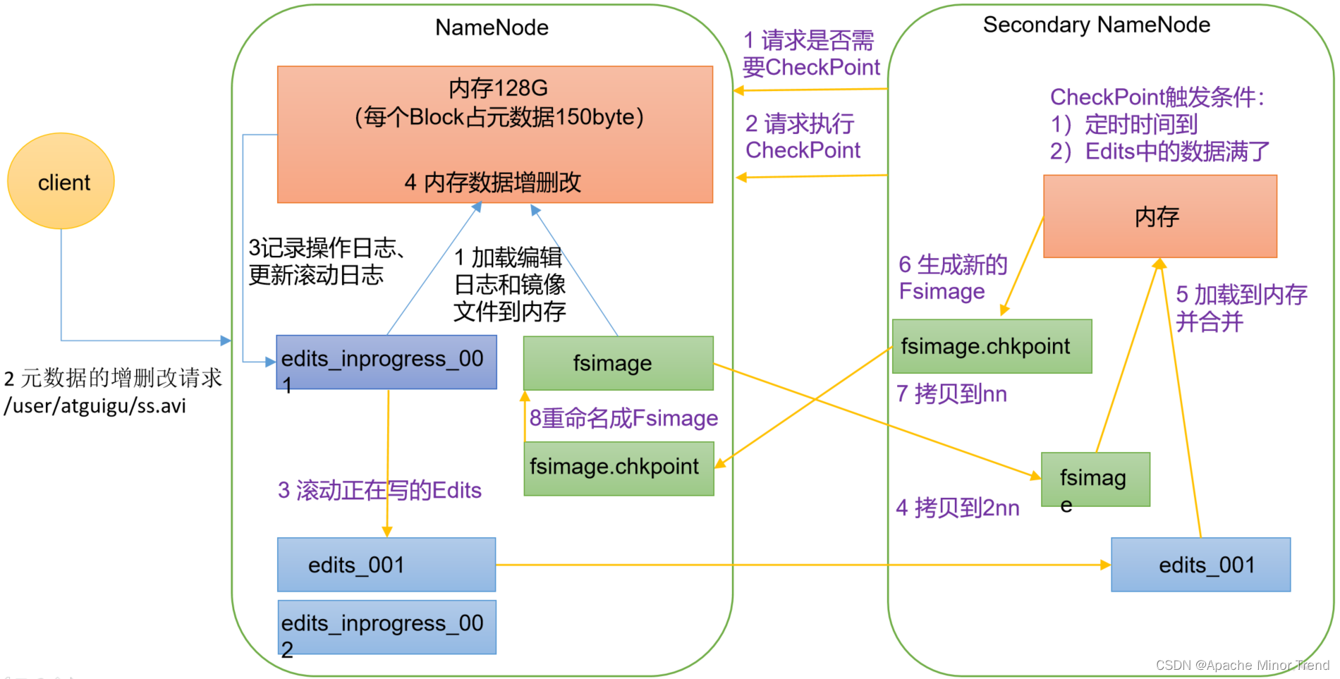 【Hadoop3.1.X-4-HDFS总结】_apache minor trend-CSDN博客