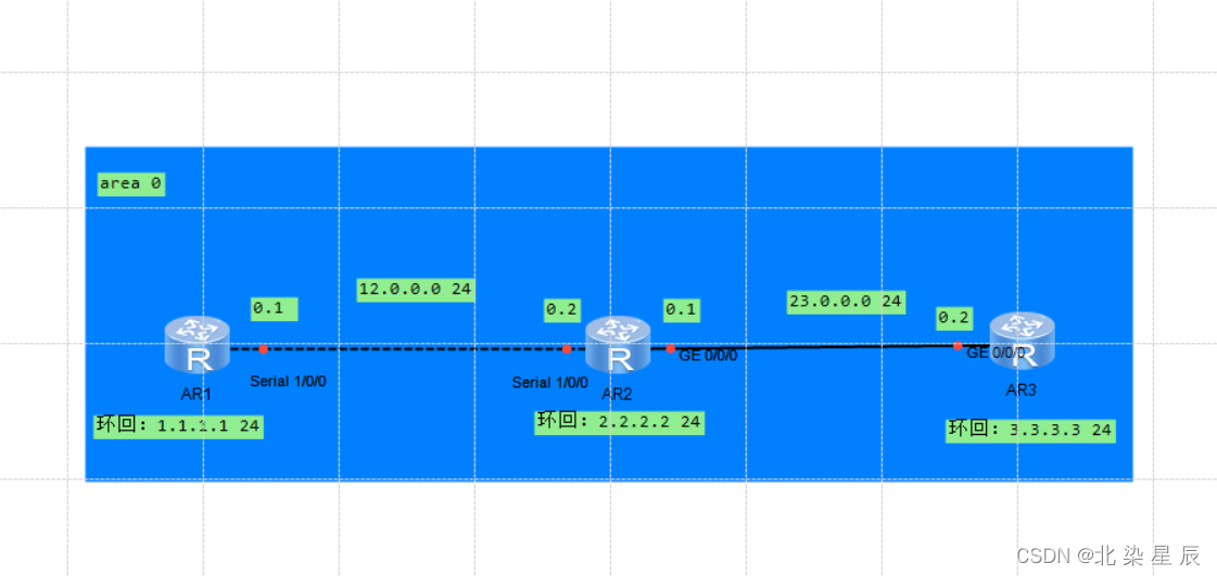 OSPF的详解 2----ospf接口网络类型_ospf network-type broadcast-CSDN博客