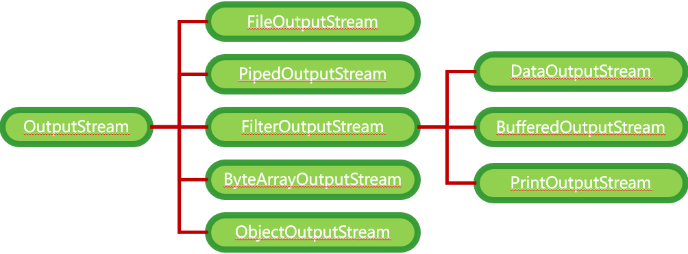 IO流(概念,作用及体系结构)_io流的作用-CSDN博客