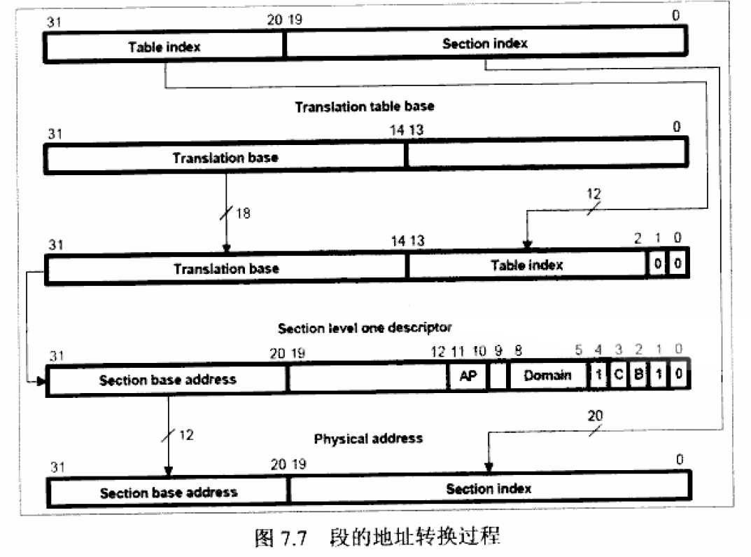 内存管理单元MMU - ARM内核扩展（一）_粗页表描述符-CSDN博客