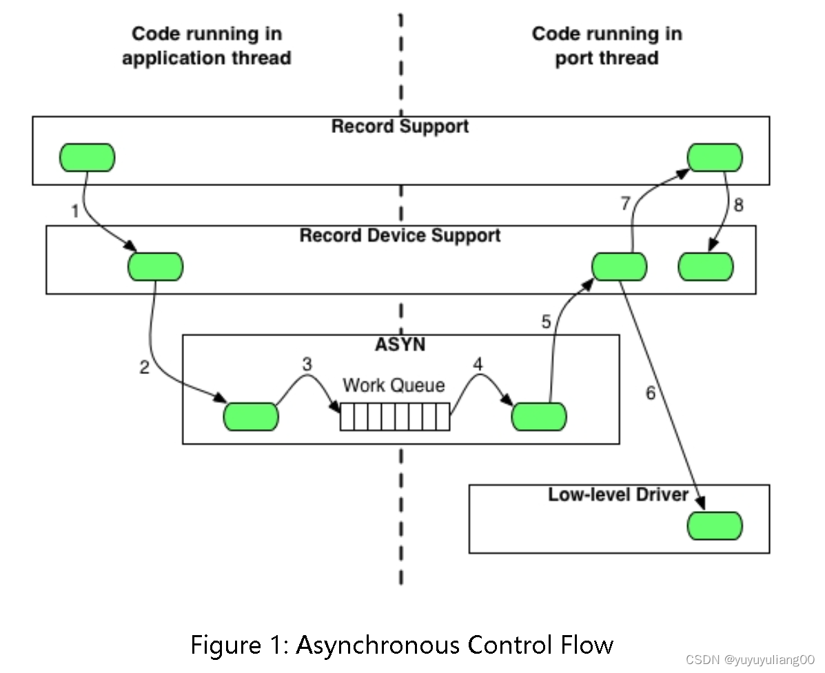 EPICS-- asyn模块-- asynDriver--1_epics asyn-CSDN博客