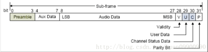 SPDIF调试_spdif信号重同步-CSDN博客
