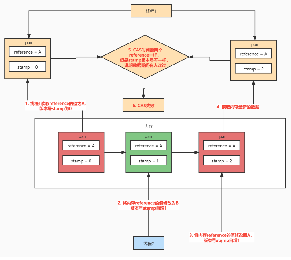 18.AtomicReference、AtomicStampReference底层原理。多个变量更新怎么保证原子性？CAS的ABA问题怎么解决？-CSDN博客