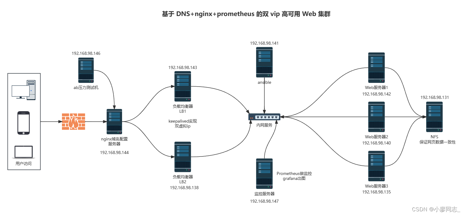 项目01—基于 DNS+nginx+prometheus 的双 vip 高可用 Web 集群_nginxlvsvip图标-CSDN博客