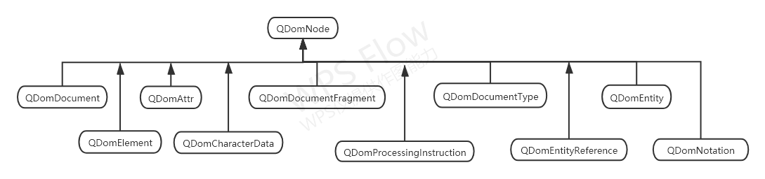 Qt — xml读写及常用操作示例_qxml-CSDN博客