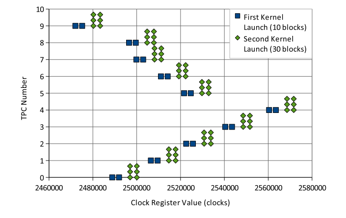 通过“microbenchmark”解谜GPU的微架构-CSDN博客