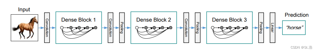 DenseNet一维、二维复现pytorch_densenet原文-CSDN博客