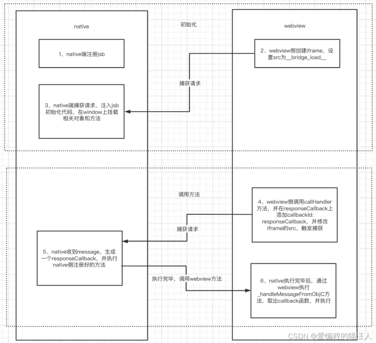 前端也要懂系列之 Jsbridge 原理解析 Csdn博客