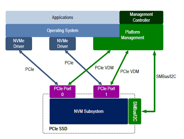 NVME-MI 学习记录_1 框架_mi框架是什么-CSDN博客