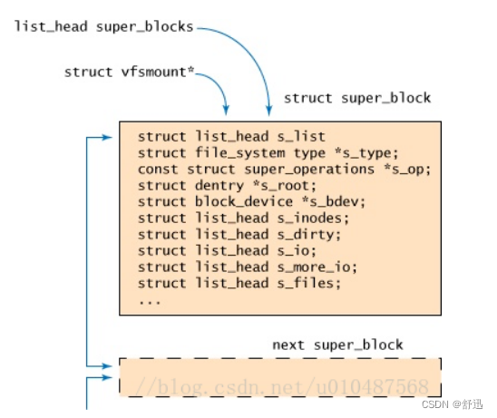 Linux·vfs虚拟文件系统linux Vfs Csdn博客 7316