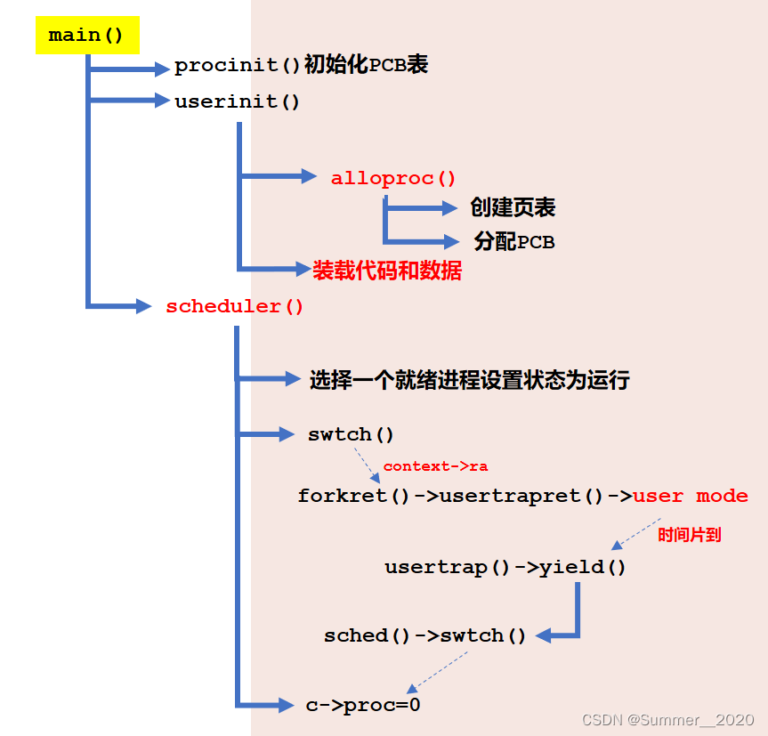 【MIT6.S081】xv6学习整理_xv6 mit-CSDN博客