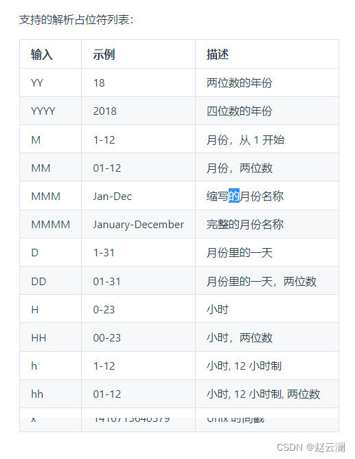 vue项目中使用day.js转化获取的时间格式_dayjs转化-CSDN博客