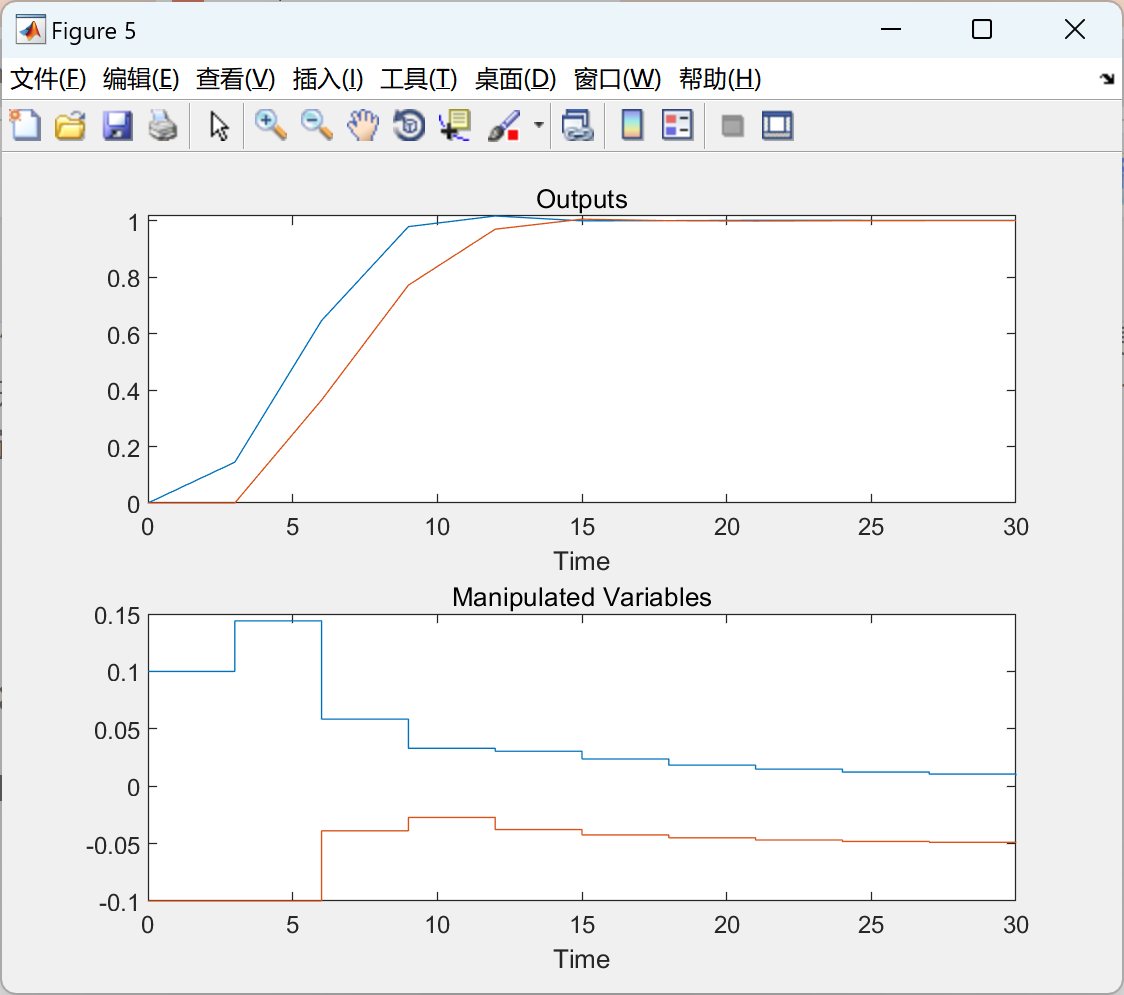 先进模型控制算法MPC和DMC研究（Matlab代码实现）_mpc与dmc的-CSDN博客