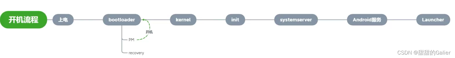 介绍BootLoader、PM、kernel和系统开机的总体流程_kernel pm-CSDN博客