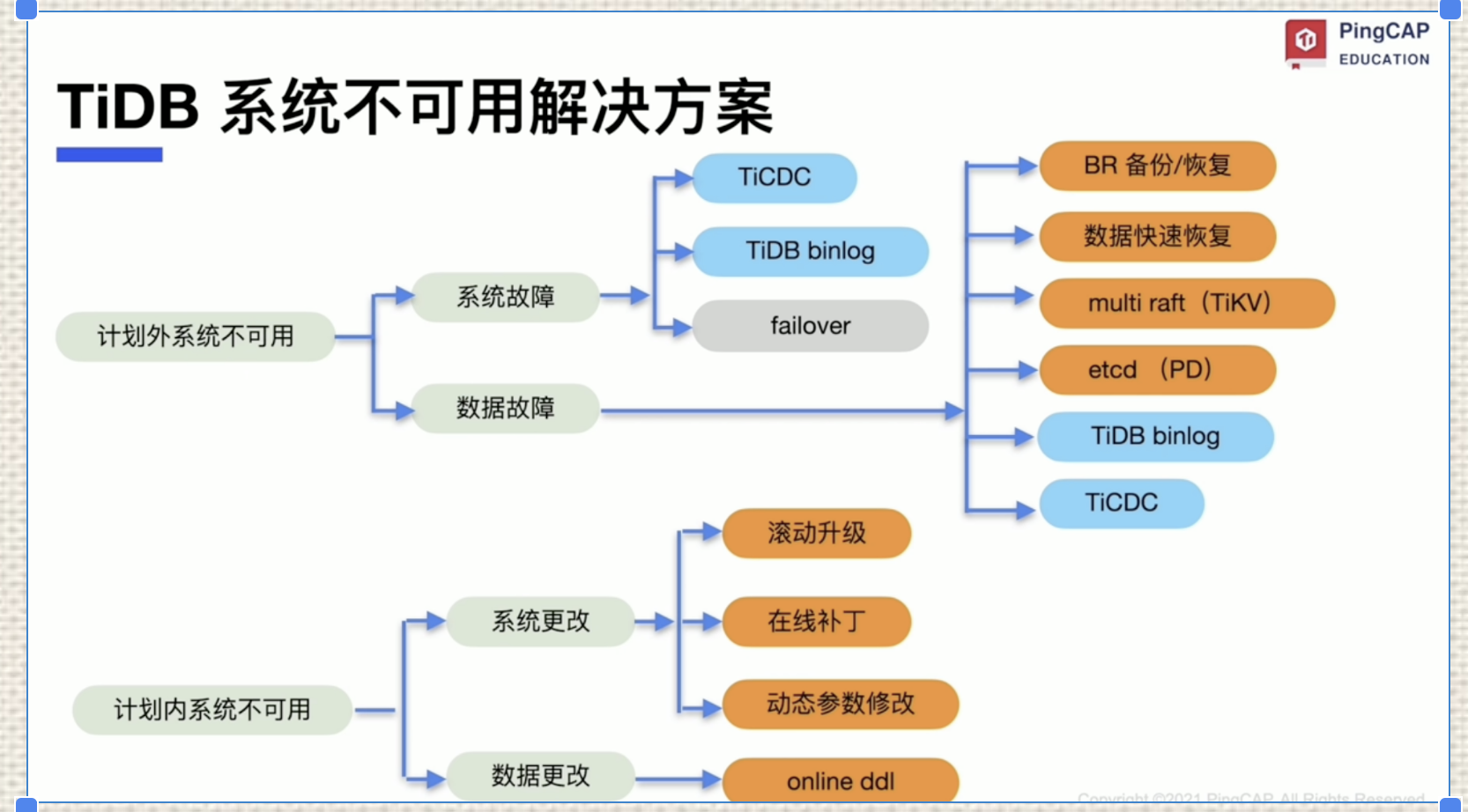 【TiDB】PCTP PCTA课程学习总结_tidb pctp 课程-CSDN博客