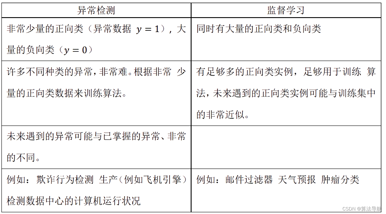 机器学习笔记--异常检测_机器学习故障排查-CSDN博客