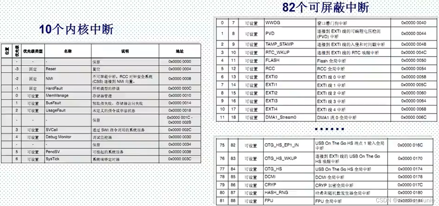 STM32F4-NVIC和EXTI_stm32标准库中nvic在哪个库-CSDN博客
