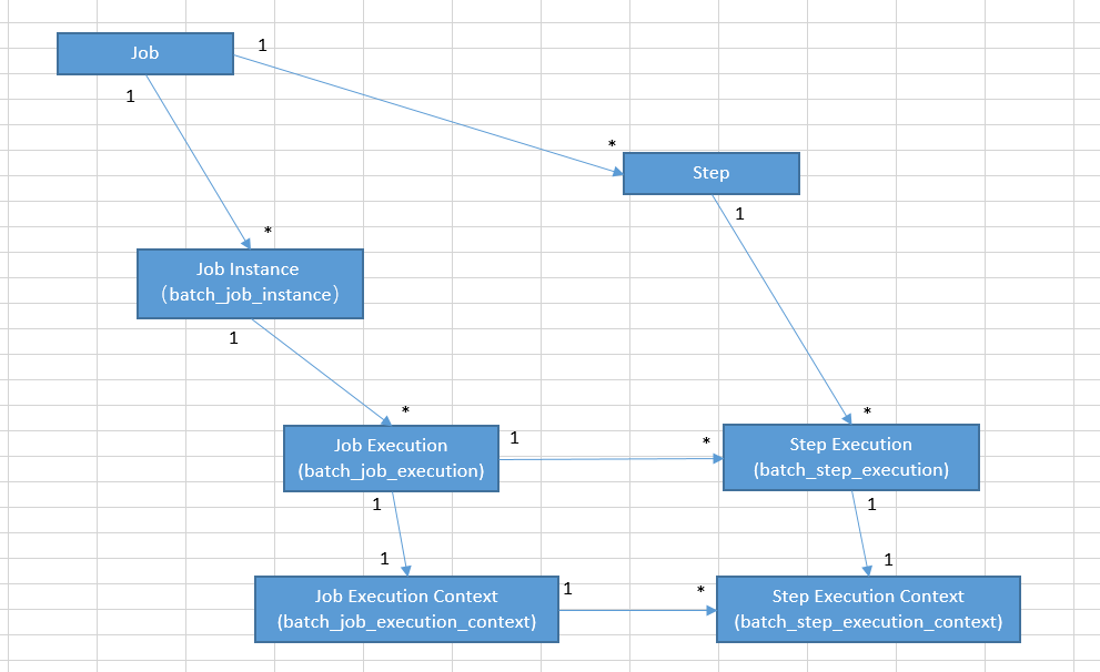 Spring Batch之配置DB Job Repository 项目举例(三)_jobrepository-CSDN博客