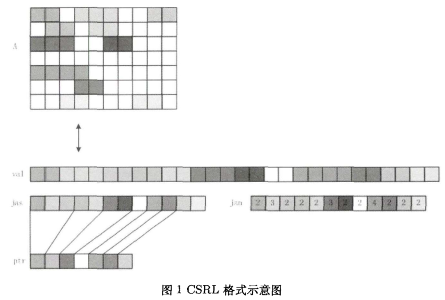 稀疏矩阵向量乘(SpMV)-CSDN博客