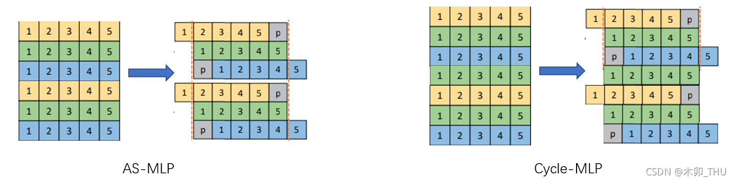 论文阅读笔记 | MLP系列——MLP部分汇总（Cycle-MLP，Hire-MLP，Sparse-MLP，ConvMLP）-CSDN博客