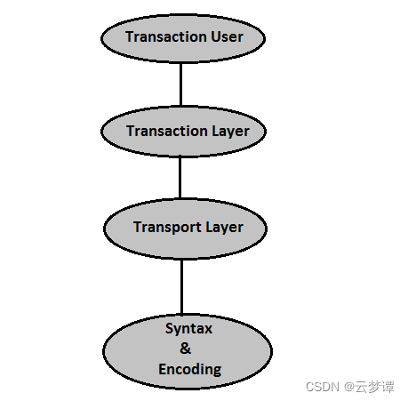 SIP 协议的系统构架_sip网络体系架构-CSDN博客