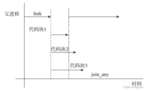 systemverilog中并发线程的介绍和实操_systemverilog并行执行-CSDN博客