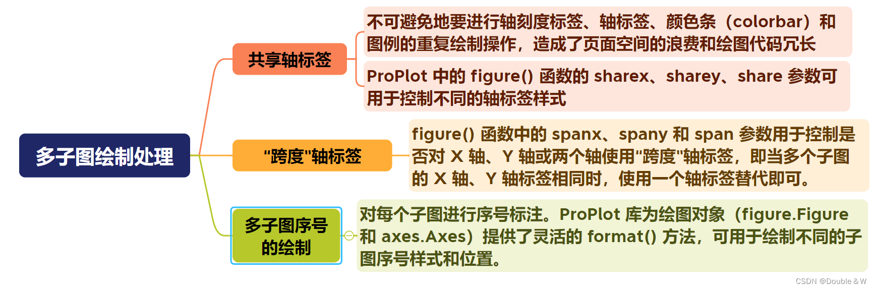 【DataWhale】ProPlot入门——Task 4_proplot使用-CSDN博客