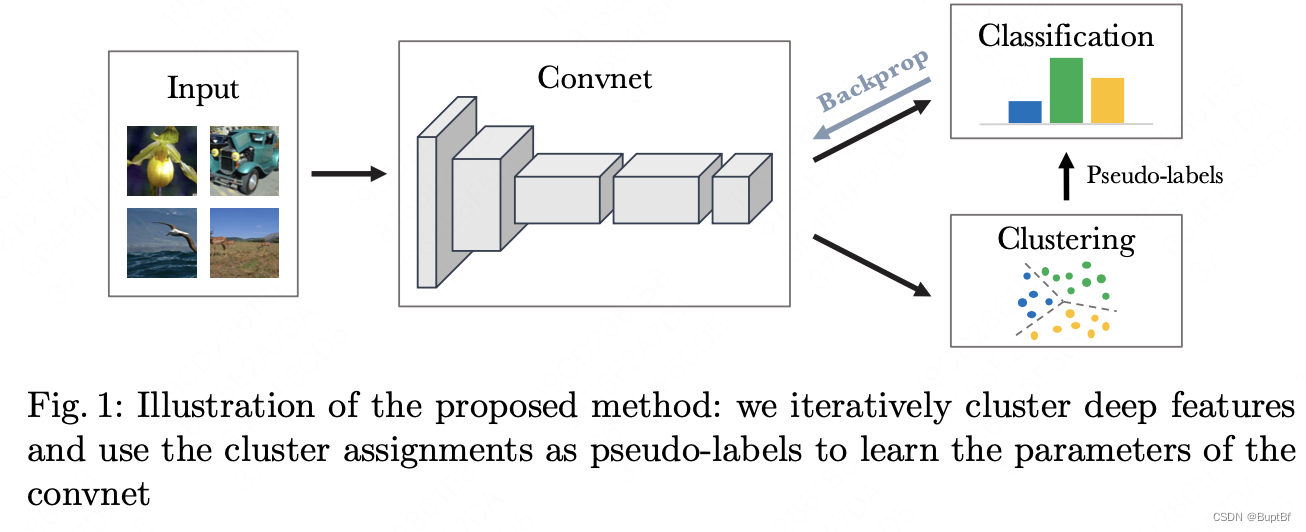 无监督系列论文：深度聚类（一）：Deep Clustering for Unsupervised Learning of Visual Features-CSDN博客