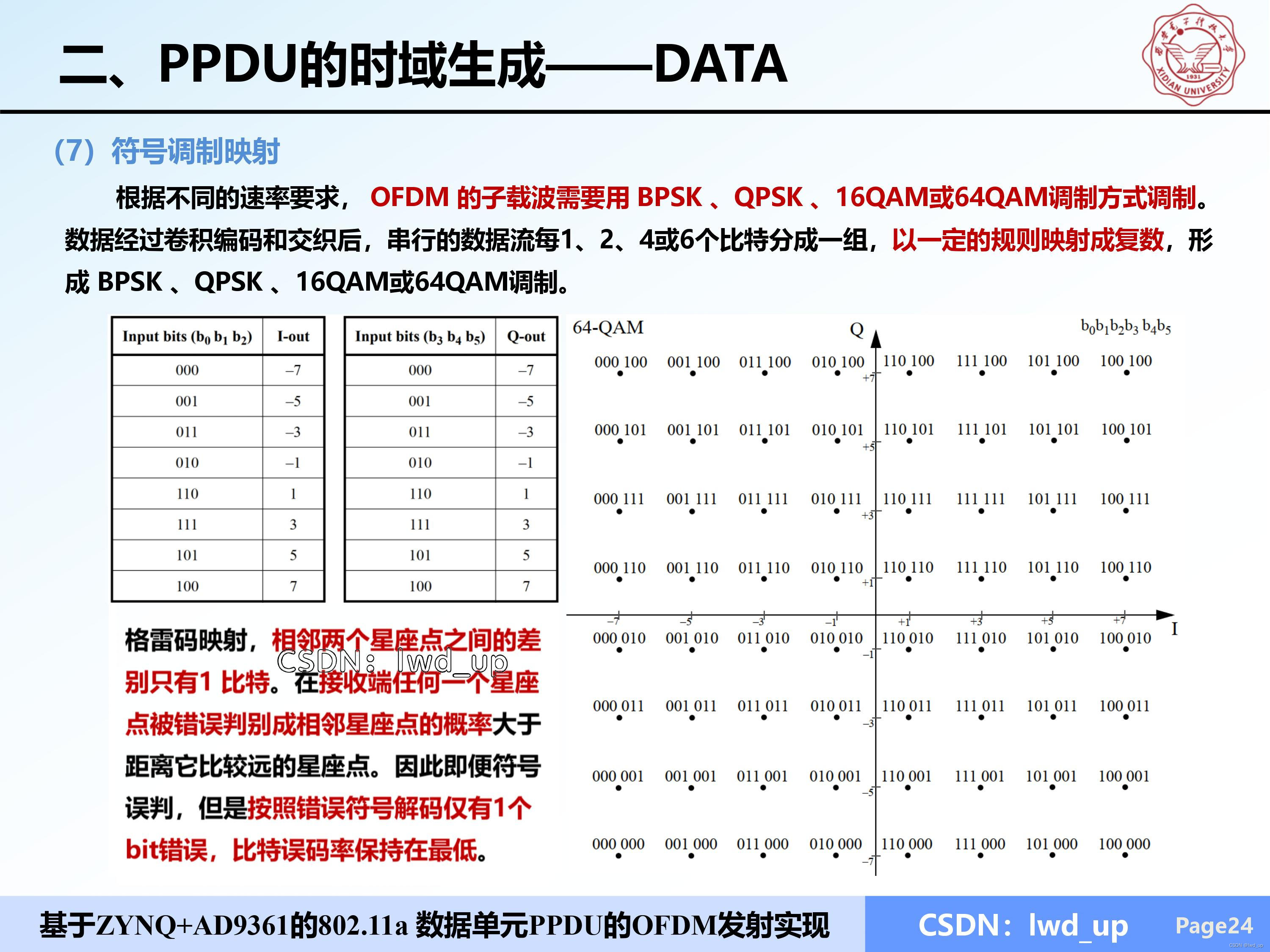 基于ZYNQ与AD9361的802.11a数据单元PPDU的OFDM发射实现_zynq和9361-CSDN博客