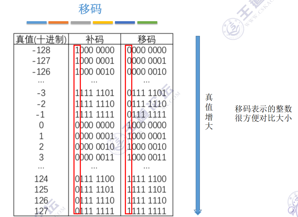 二、数据的表示和运算（二）定点数的编码数值数据的编码定点数 Csdn博客